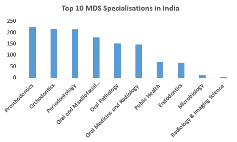 List of MDS Colleges in India - Fees, Courses, Placements, Cut Off ...