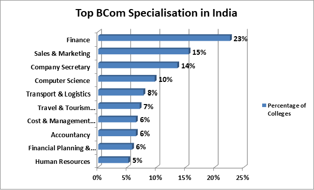 Top B.Com Colleges in India - 2021 Fees, Courses, Placements, Ranking ...