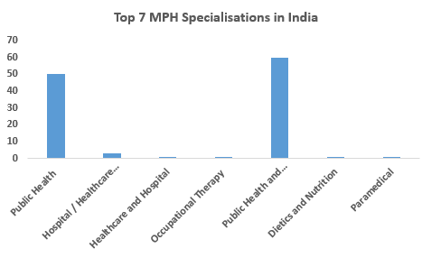 MPH Colleges in India - Fees, Courses, Placements, Cut Off, Admission