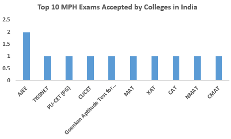 MPH Colleges in India - Fees, Courses, Placements, Cut Off, Admission