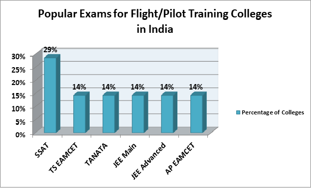 Top Flying / Pilot Training Colleges in India - 2021 Fees, Courses ...