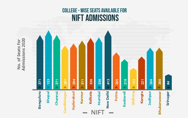 NIFT 2020 Cutoff (Released): Get NIFT Entrance Exam 2020 & 2019 Cut off ...