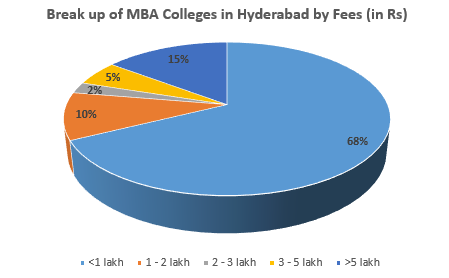 Top MBA Colleges in Hyderabad - 2021 Fees, Courses, Placements, Ranking ...