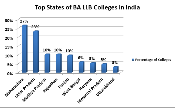 List of B.A. LL.B. Colleges in India - Fees, Courses, Placements, Cut ...