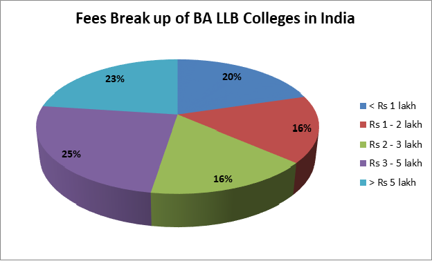 List of B.A. LL.B. Colleges in India - Fees, Courses, Placements, Cut ...