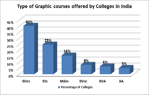 List of Graphic Design Courses and Colleges in India - Fees, Placements ...