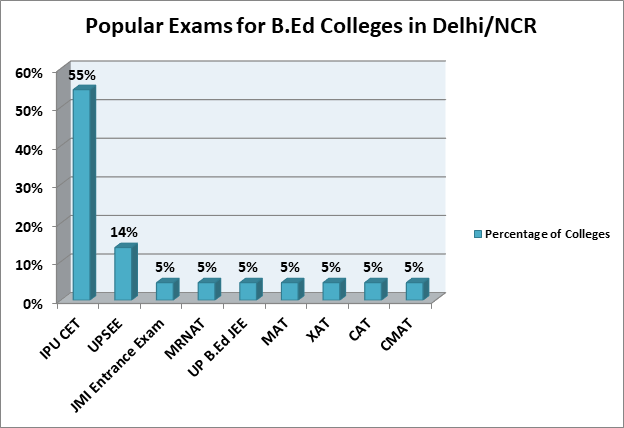 Top B.Ed Colleges in Delhi/NCR - 2021 Fees, Courses, Placements ...
