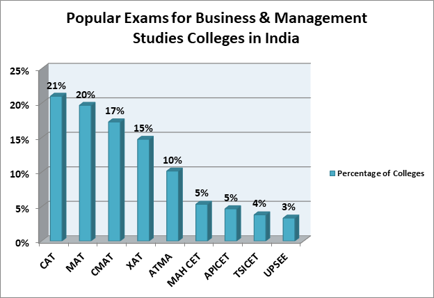 Best Business & Management Studies Colleges in India - 2023 Fees ...