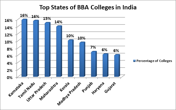 Top BBA Colleges in India - 2022 Fees, Courses, Placements, Ranking, Exams