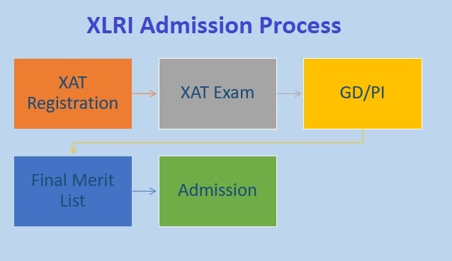 XLRI Selection/ Admission Process Through XAT 2025 - Check XLRI ...