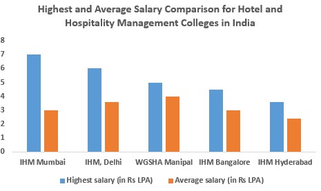 Top Ranked Hotel Management Colleges in India 2022: Rank, Fees, Cutoff ...