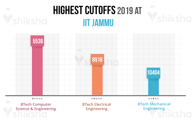 IIT Jammu Cut off 2019: Mtech, Btech & Other Courses Cutoff