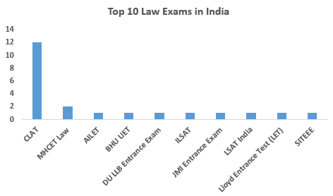 Best Law Colleges in India - 2023 Fees, Courses, Admissions, Placements