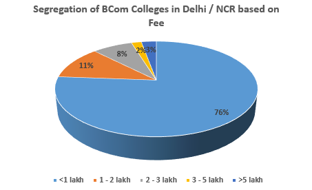 Top B.Com Colleges in Delhi/NCR 2024 - Fees, Courses, Admissions ...
