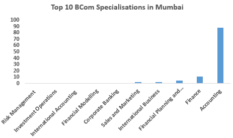Top B.Com Colleges in Mumbai (All) - 2021 Fees, Courses, Placements ...