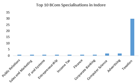 Top B.Com Colleges in Indore - 2024 Fees, Courses, Admissions ...