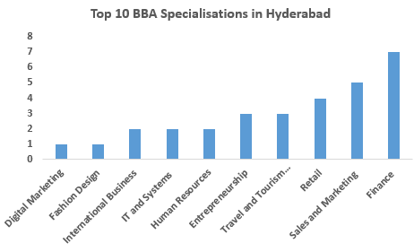 Top BBA Colleges in Hyderabad - 2022 Fees, Courses, Placements, Ranking ...