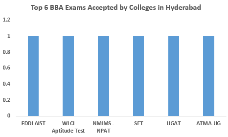 Top BBA Colleges in Hyderabad - 2022 Fees, Courses, Placements, Ranking, Exams