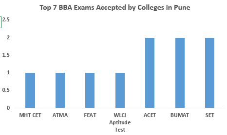 Top BBA Colleges in Pune - 2021 Fees, Courses, Placements, Ranking, Exams