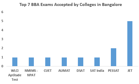 Top BBA Colleges in Bangalore - 2021 Fees, Courses, Placements, Ranking ...