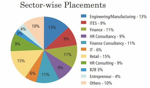 NSB Academy, Bangalore: Courses, Fees, Placements, Ranking, Admission 2021