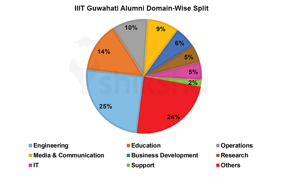IIIT Guwahati Placements 2020: Highlights, Trends, Highest & Average Package, Top Companies