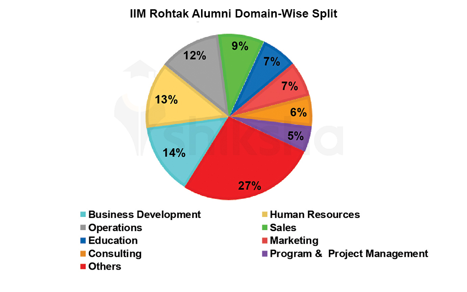 IIM Rohtak - Placements 2020 - Highlights, Trends, Highest & Average ...