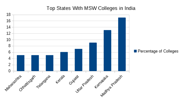 List of MSW Colleges in India - Fees, Courses, Placements, Cut Off ...