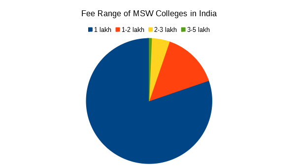 List of MSW Colleges in India - Fees, Courses, Placements, Cut Off ...