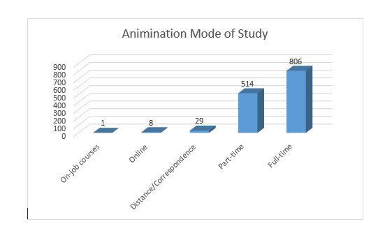 Best Animation Colleges in India - 2023 Fees, Courses, Admissions ...