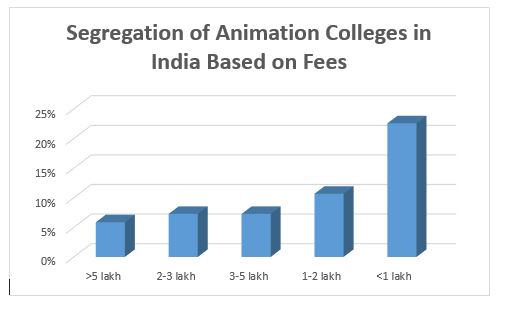 Best Animation Colleges in India - 2023 Fees, Courses, Admissions ...