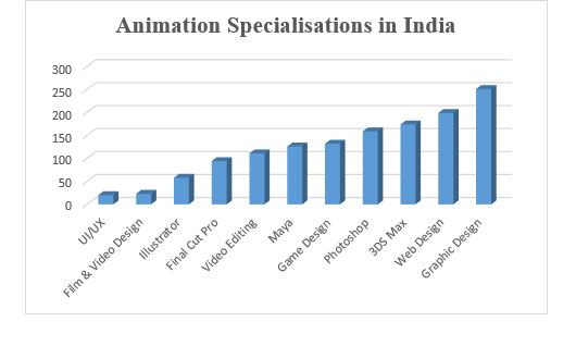 Best Animation Colleges in India - 2023 Fees, Courses, Admissions ...