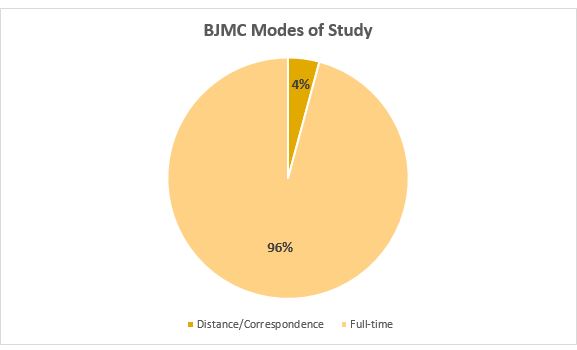 B.J.M.C. colleges in India | Shiksha