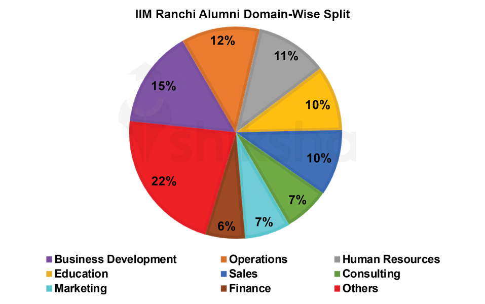 IIM Ranchi Placements 2019: Highest & Average Package, Top Companies