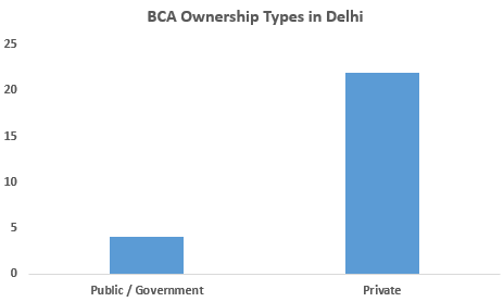 BCA colleges in Delhi - courses, fees, exams and admissions process