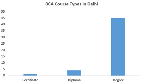 BCA colleges in Delhi - courses, fees, exams and admissions process