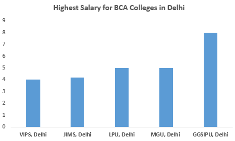 BCA colleges in Delhi - courses, fees, exams and admissions process