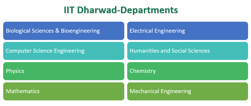 IIT Dharwad: Cutoff, Placements, Courses, Fees, Ranking 2020