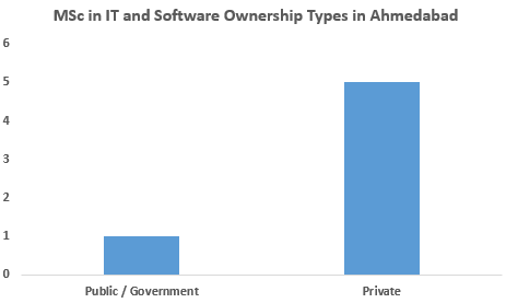 M.Sc. in IT Colleges in Ahmedabad - Courses, Fees and Admissions