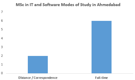 M.Sc. in IT Colleges in Ahmedabad - Courses, Fees and Admissions