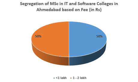 M.Sc. in IT Colleges in Ahmedabad - Courses, Fees and Admissions