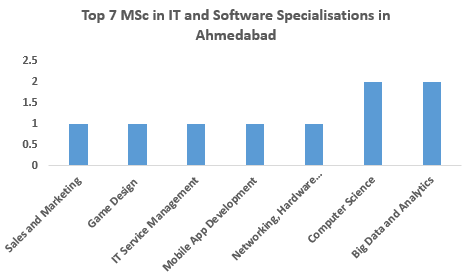 M.Sc. in IT Colleges in Ahmedabad - Courses, Fees and Admissions
