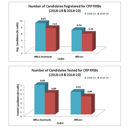 IBPS RRB 2020 Provisional Allotment Result & CutOff Officers Scale I ...