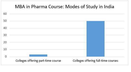MBA in Pharma Colleges in India - Fees, Courses, Placements, Cut Off ...