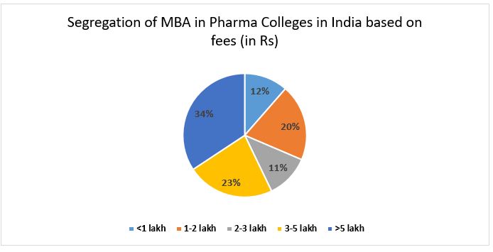 MBA in Pharma Colleges in India - Fees, Courses, Placements, Cut Off ...
