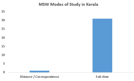 List of MSW Colleges in Kerala - Fees, Courses, Placements, Cut Off ...