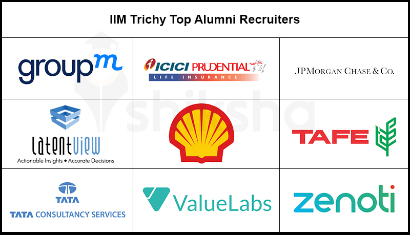 IIM Trichy Placements 2020: Highest & Average Package, Top Companies