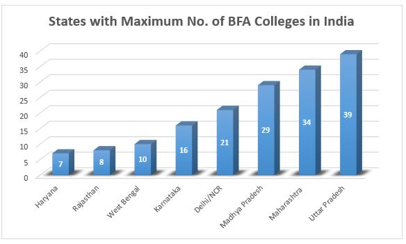 BFA Colleges in India - Courses, Admissions, Fees, Placements, Reviews ...