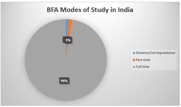 BFA Colleges in India - Courses, Admissions, Fees, Placements, Reviews ...