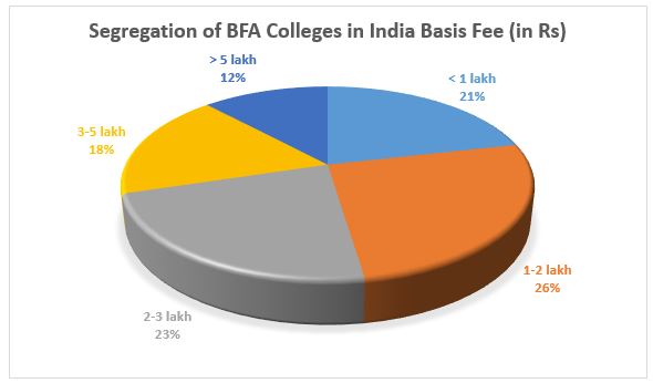BFA Colleges in India - Courses, Admissions, Fees, Placements, Reviews ...